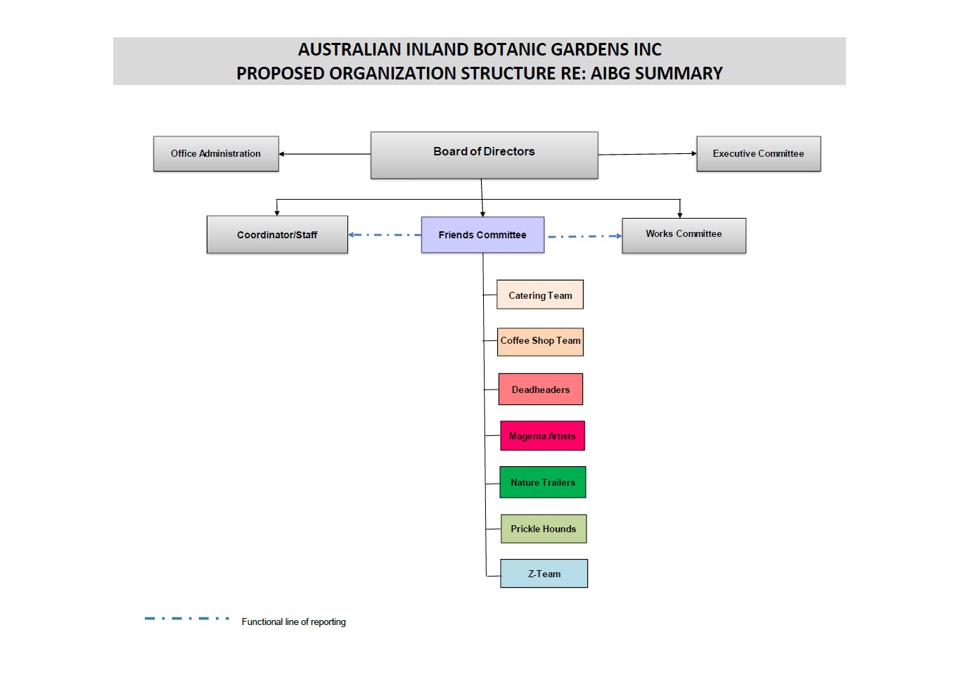 The Organisation AIBG – Australian Inland Botanic Gardens